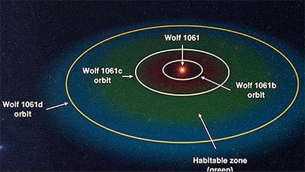 பூமிக்கு மிக அருகில் வாழத்தக்க ஒரு கிரகம் கண்டுபிடிப்பு! | Wolf 1061c ...